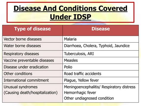 Idsp Integrated Disease Surveillance Programme Pptx Infectious Diseases Diseases And Idsp Integrated Disease Surveillance Programme Pptx Infectious Diseases Diseases And