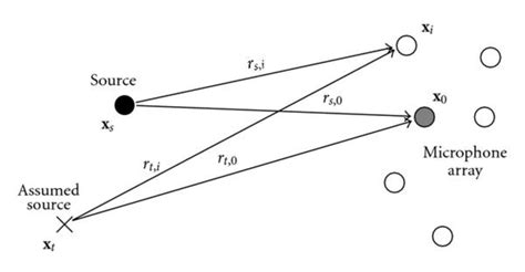 microphone array and distances to actual and assumed source location