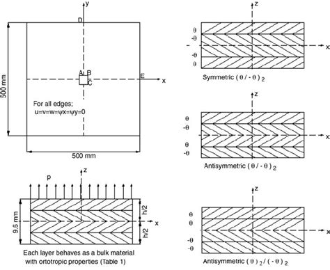 Geometry Of The Plate In Cartesian Coordinates And Boundary Conditions