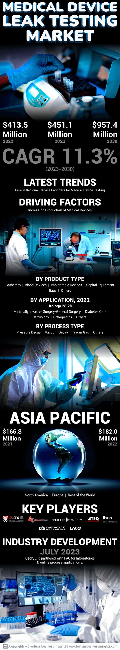 Infographics Medical Device Leak Testing Market