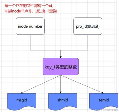 进程间的通信 消息队列、共享内存 消息队列和共享内存 csdn博客