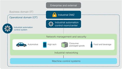 Portfolio Explorer For Manufacturing Cisco