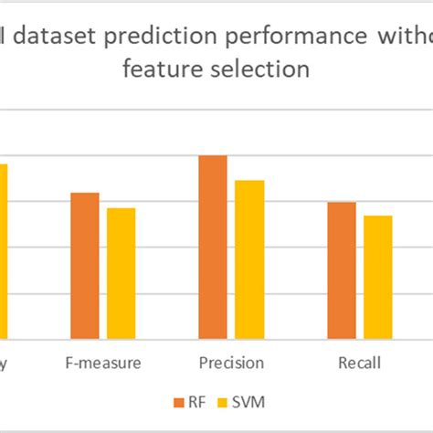 Accuracy And F Measure Of The Models For The Uci Dataset Without