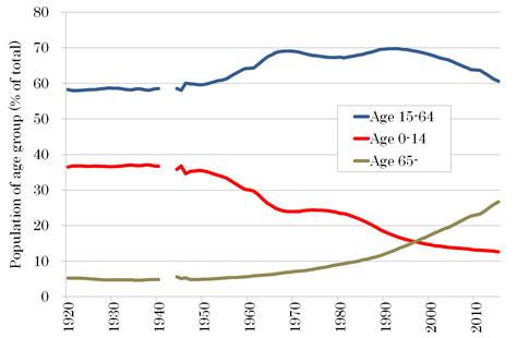 Population Age Structure Diagram Japan What Is Population Mo