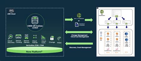 Streamlining Aws Cloud Provisioning And Governance With Servicenow