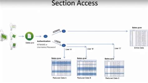 QlikView Security Authentication Authorization Types Of Securities DataFlair