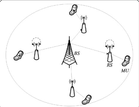 A Relay Aided Cellular Network Download Scientific Diagram