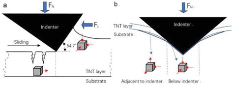 Diagrammatic Representation Of The Indenter On The Tnt‐coated Substrate