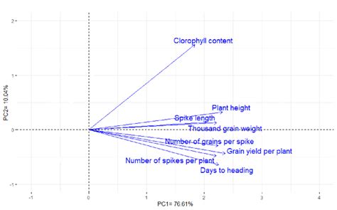 Biplot Of Principal Component Analysis Displaying The Relationship