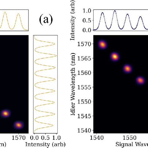 Theoretical A And Experimentally Measured B Joint Spectral