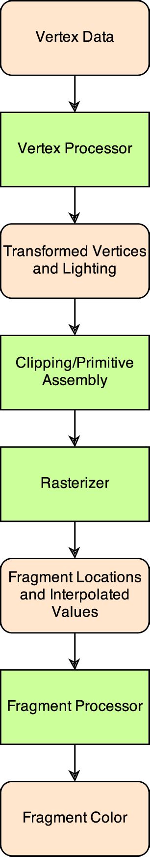 Figure 21 From An Extensible Component Based Approach To Simulation Systems On Heterogeneous