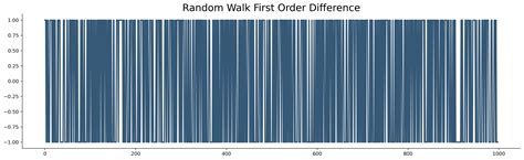 Time Series From Scratch White Noise And Random Walk Towards Data