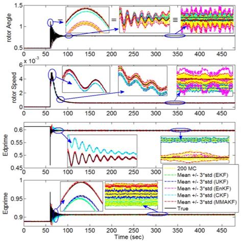 Comparison Of Dse Results Using The Ekf Ukf Enkf Ckf And Mmakf Download Scientific Diagram