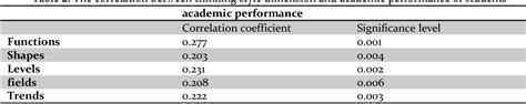 Table 2 From The Relationship Between Thinking Styles And Self Regulation With Academic