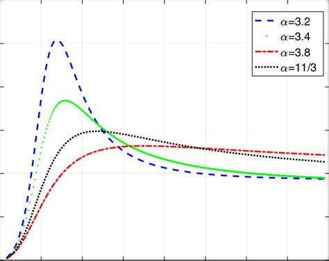 Bistatic Case Scintillation Index Eq 9 As A Function Of The Download Scientific Diagram