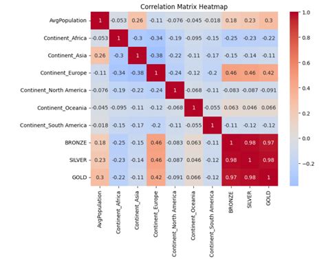 Olympics Data Analysis Project