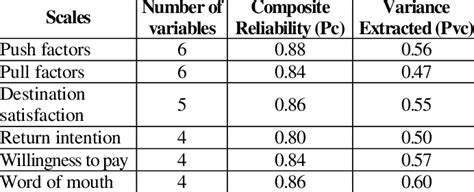 Result Of Scale Reliability Source Survey Data 2020 Download Scientific Diagram