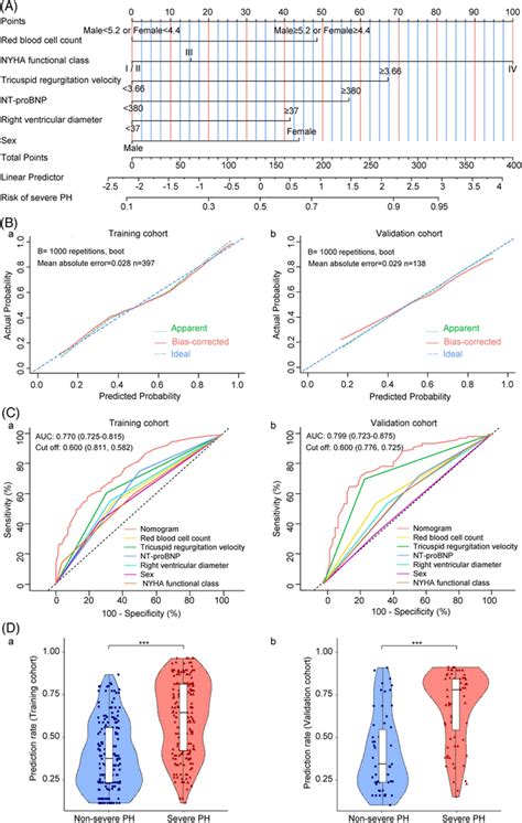 Development And Validation Of The Non‐invasive Nomogram A The Download Scientific Diagram