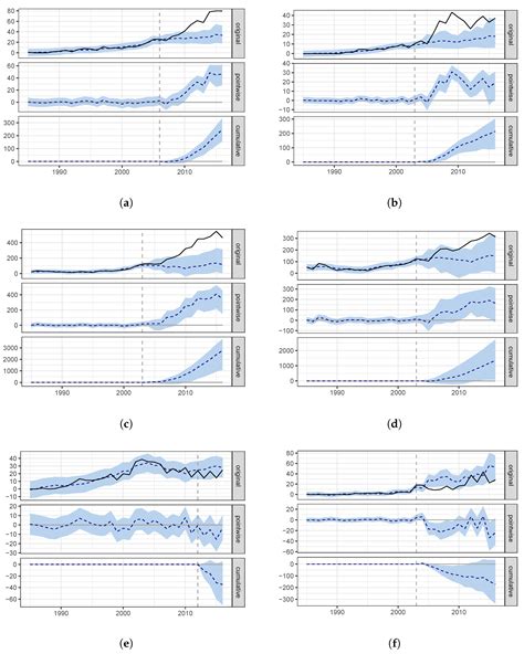 Forecasting Free Full Text Has Eu Accession Boosted Patent Performance In The Eu 13 A
