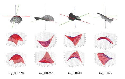 Mesh Shape And Second Order Polynomial Fitting Download Scientific