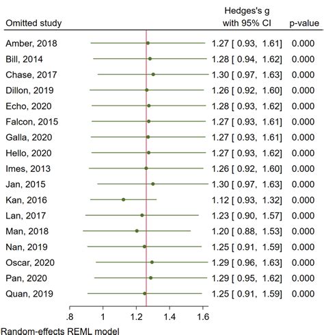 Introduction To Meta Analysis In Stata