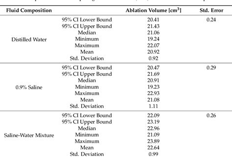 Table 1 From The Effect Of Cooling Fluid Composition On Ablation Size In Hepatic Laser Ablation