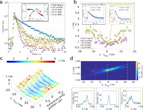 Figure 3 From Microcavity Enhanced Single Photon Emission From Two