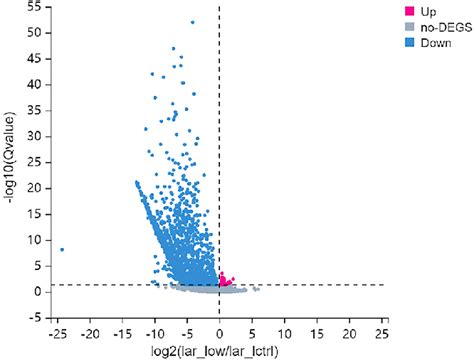 Differentially Expressed Gene Deg Distribution From The Low Conc