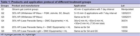 Table 1 From Do Different Bleaching Protocols Affect The Enamel Microhardness Semantic Scholar