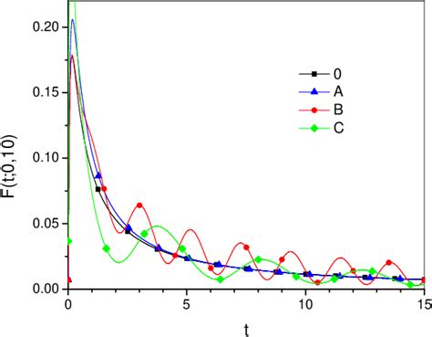 Figure 1 From First Passage Time For The G Subdiffusion Process Of