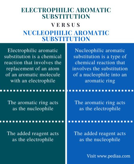 Difference Between Electrophilic And Nucleophilic Aromatic Substitution Aromatic Substitute