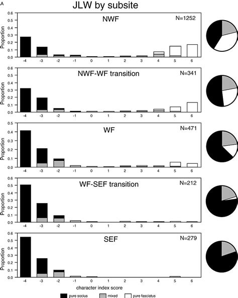 Character Index Profiles For All Subsites For The Study Sites JLW A Download Scientific