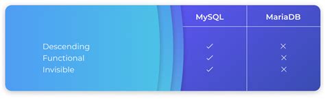 MariaDB Vs MySQL Full Comparison