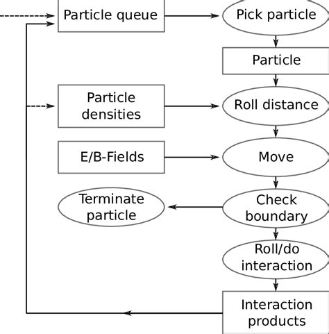 Monte Carlo Scheme Of The Karl Code β Electrons And Ions Are Added To Download Scientific