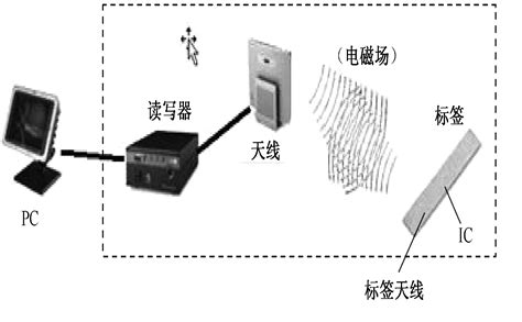 RFID作业 图示RFID系统组成及其功能 Yika丶J 博客园