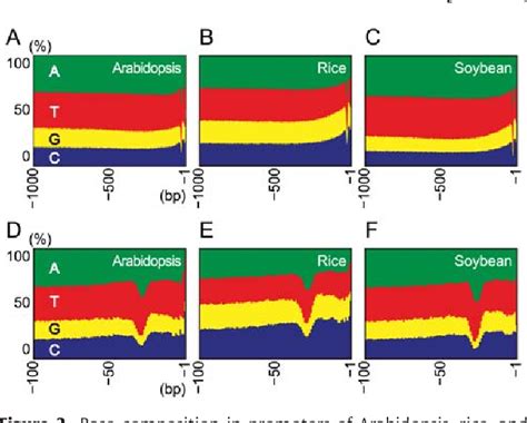 Figure 2 From Identification Of Cis Acting Promoter Elements In Cold