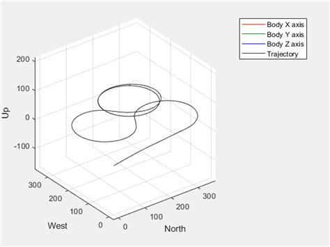 Multiloop Control Design For Vtol Uav In Fixed Wing Flight Matlab And Simulink