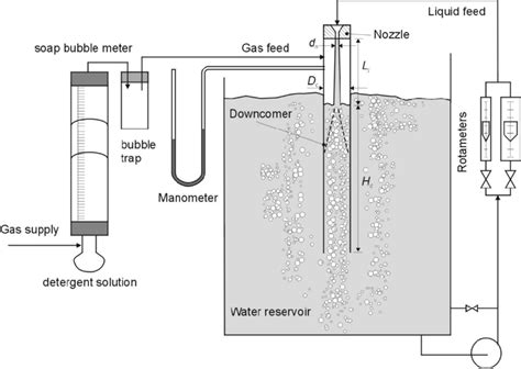 Schematic Diagram Of The Confined Plunging Liquid Jet Experimental