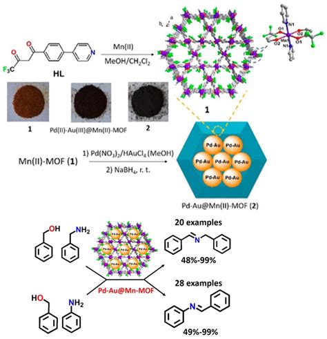 Advancements In Pd Based Supported Porous Nanocatalysts For The C C Cross Coupling Reactions