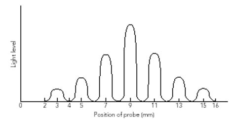 solved the light intensity vs position graph of a