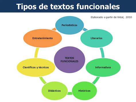 Estructura De Los Textos Funcionales