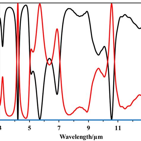 Inverse Design And Hierarchical Metamaterial For Ir Camouflage With