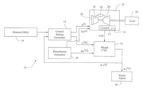 Model Based Control With Engine Perturbation Feedback Eureka Patsnap