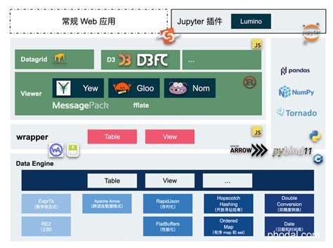 如何构建高性能可视化架构？一个交互式实时数据引擎的架构设计 知乎