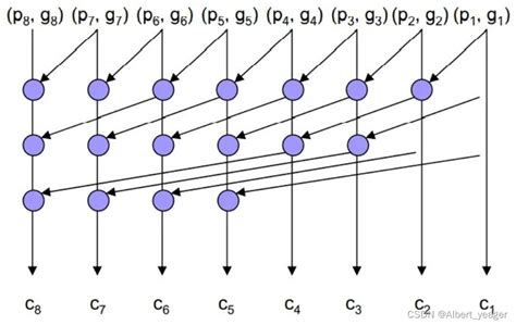 各种加法器的比对分析与verilog实现（2）prefix Adder Koggestone Csdn博客