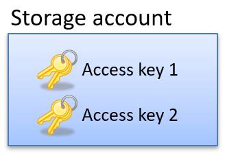 User Delegation SAS Tokens In Azure Explained