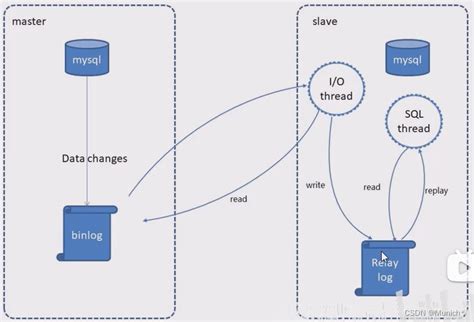 Mysql主从复制教程：设置与监控 Csdn博客