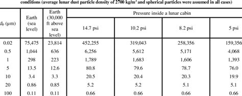 Estimated Settling Times Of A Falling Particle In Minutes Falling