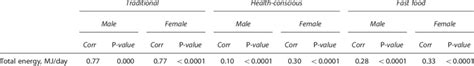 Pearsons Correlation Coefficients Between Nutrient Intake And Dietary