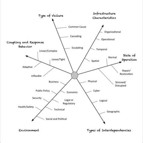 Understanding And Analyzing Critical Infrastructure Interdependencies Download Scientific Diagram